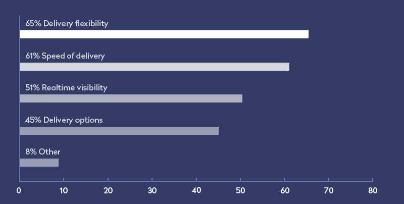6 ways to reduce your last mile delivery costs in your business